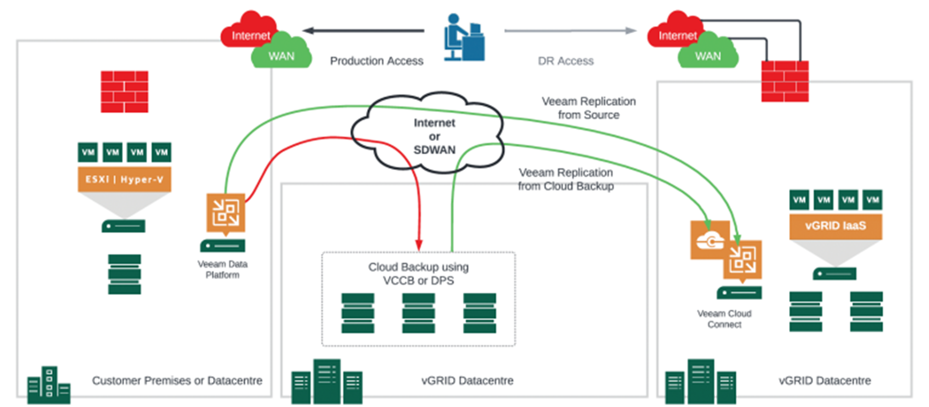 vGRID | Services Explained